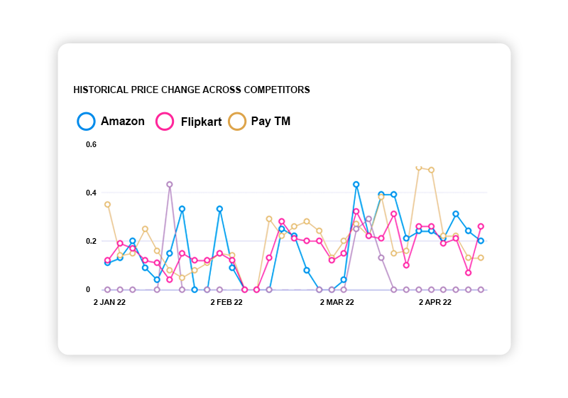Scraper to Collect Pricing Intelligence and Monitoring Data